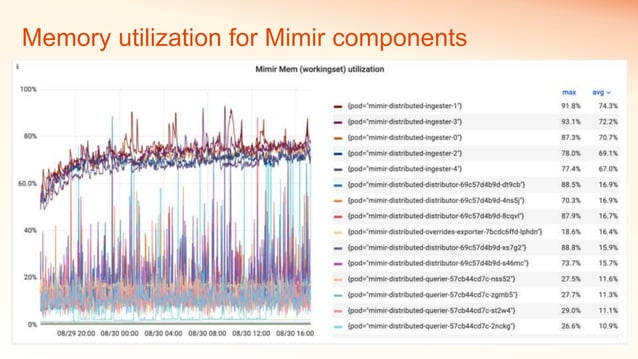 Grafana Mimir and VictoriaMetrics_ Performance Tests.pptx | Computer ...