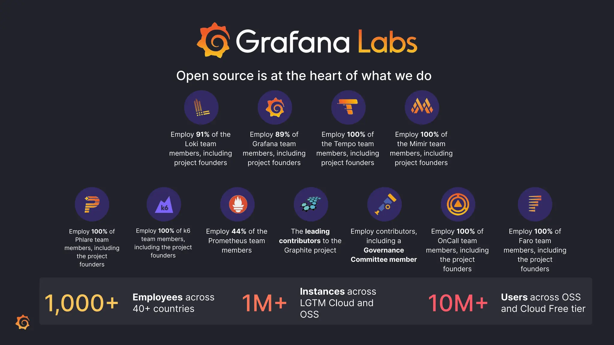 Grafana overview deck - Tech - 2023 May v1.pdf