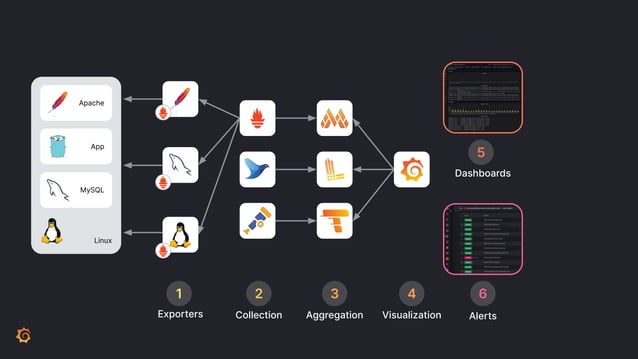 Grafana overview deck - Tech - 2023 May v1.pdf | Cloud Computing | Internet