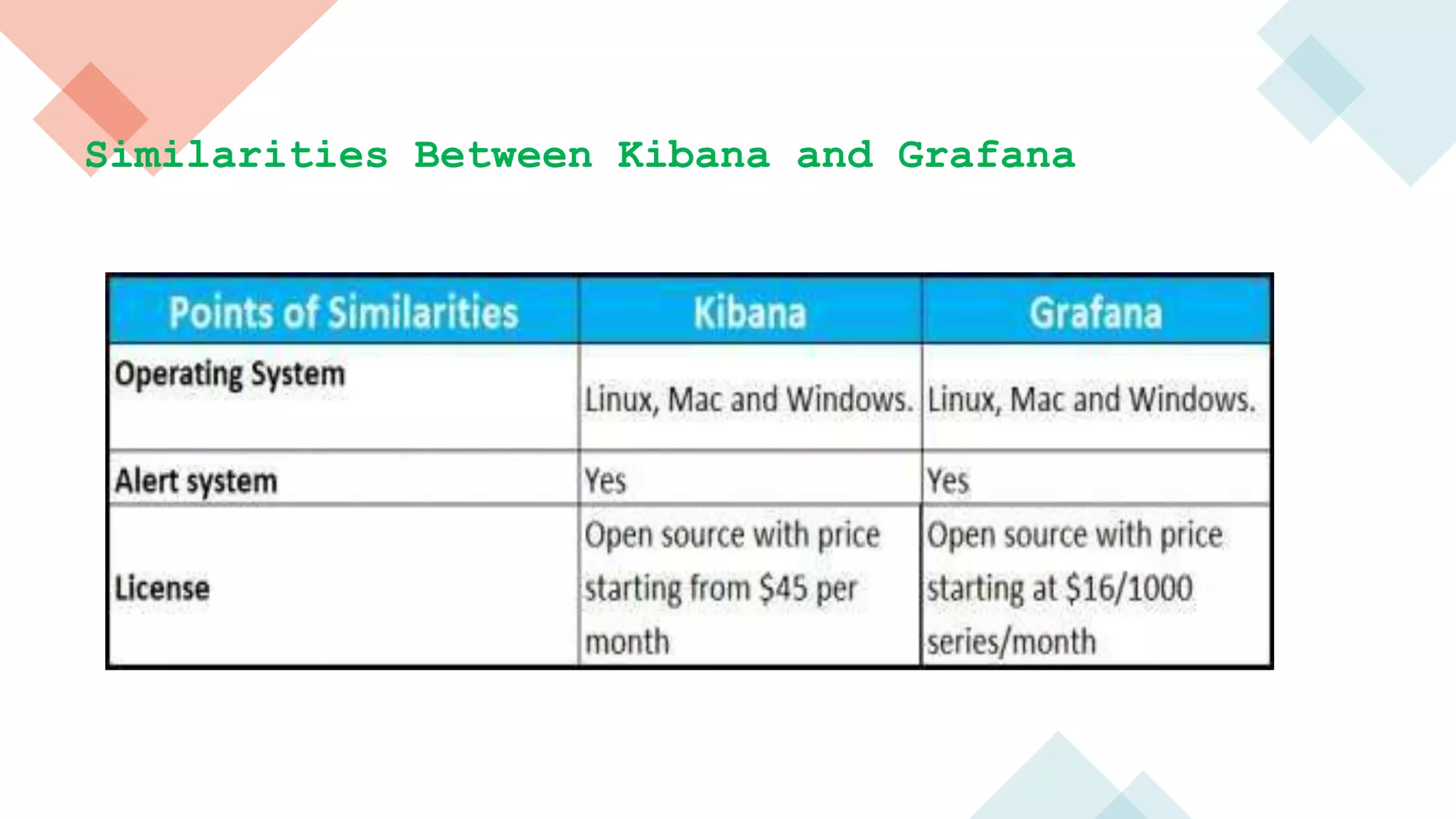 Grafana vs Kibana | PPTX