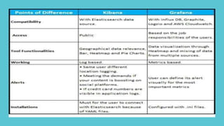 Grafana vs Kibana | PPTX