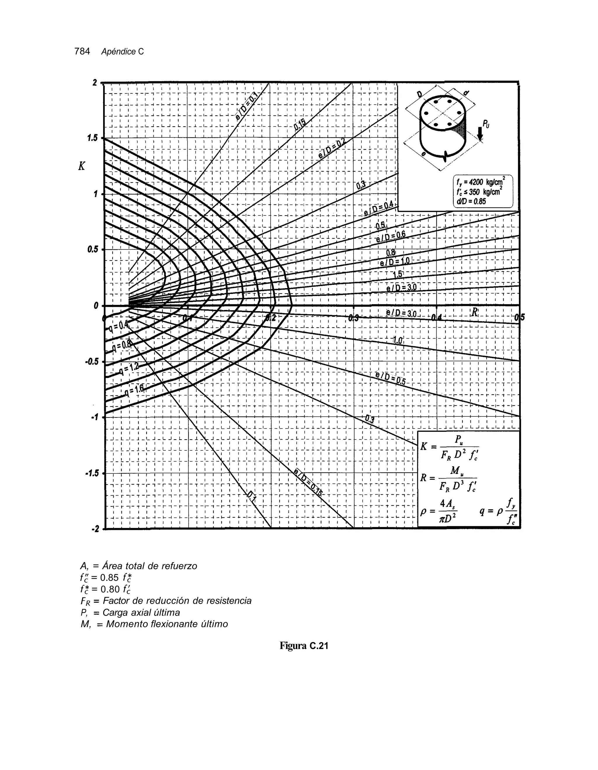 Grafica de iteraciones para columnas de concreto reforzado | PDF