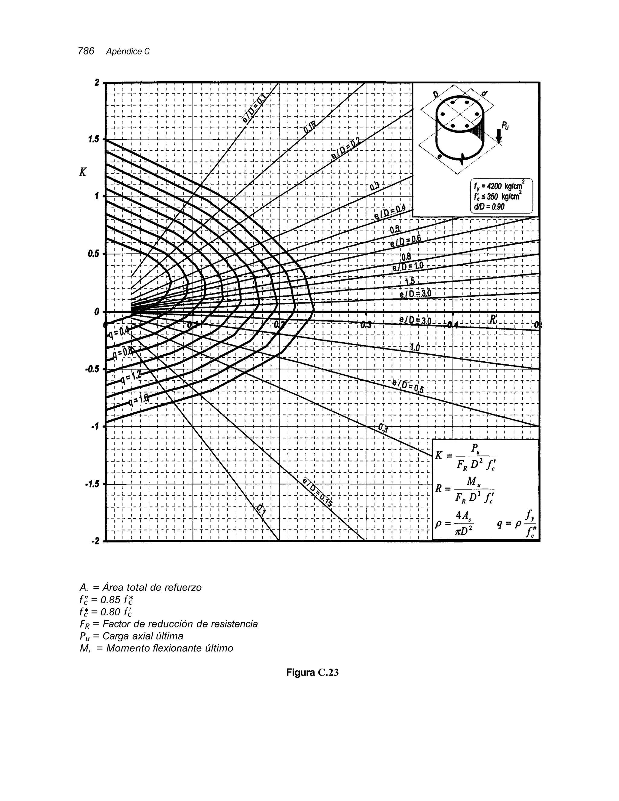 Grafica de iteraciones para columnas de concreto reforzado | PDF