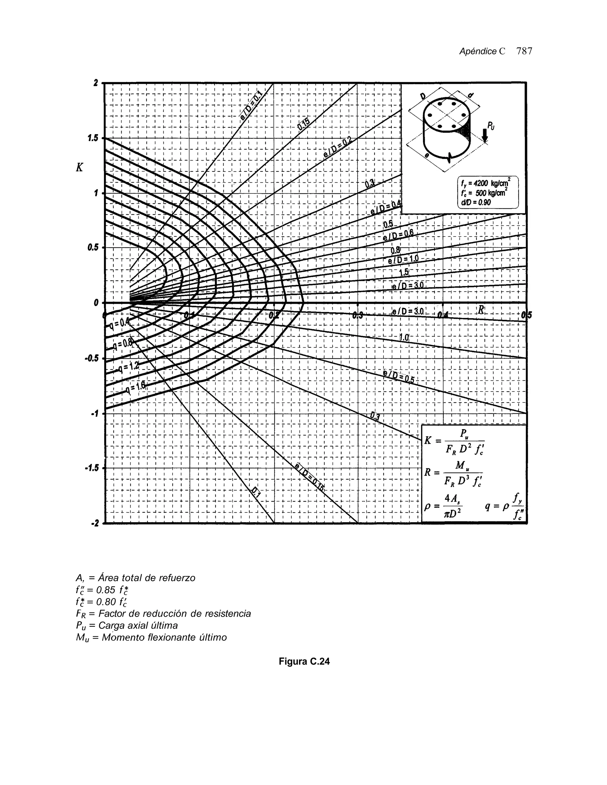 Grafica de iteraciones para columnas de concreto reforzado | PDF