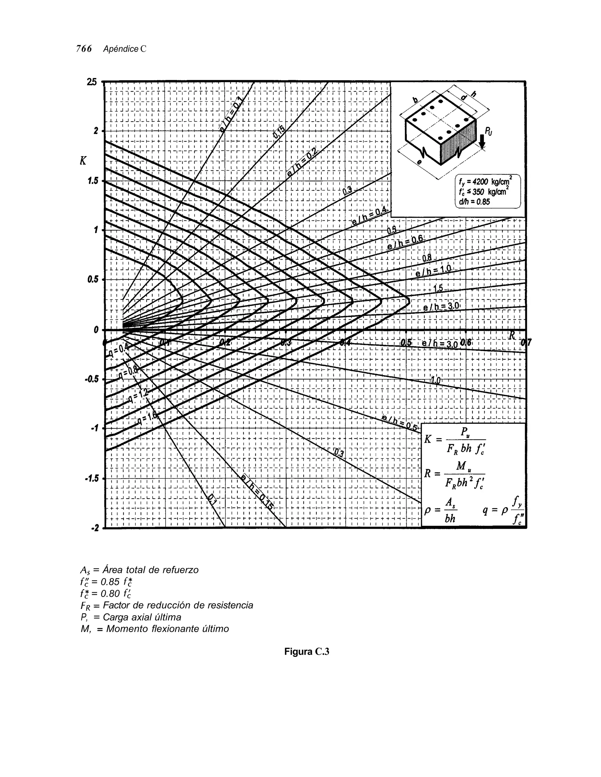 Grafica de iteraciones para columnas de concreto reforzado | PDF