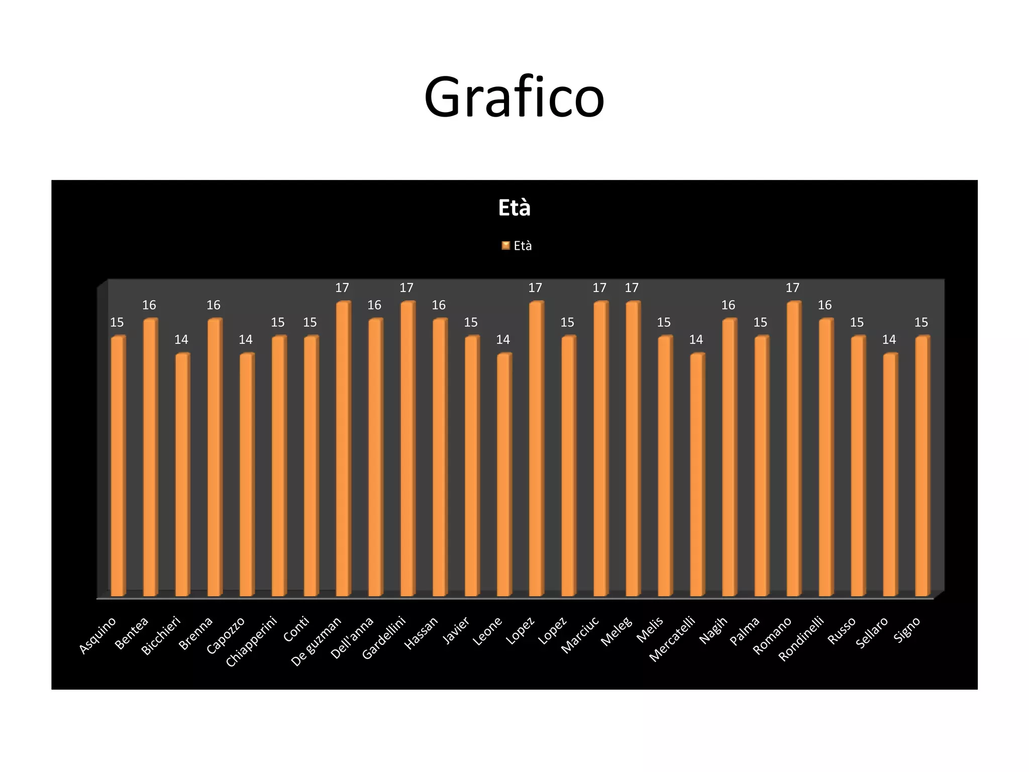 Grafico età della classe | PPTX
