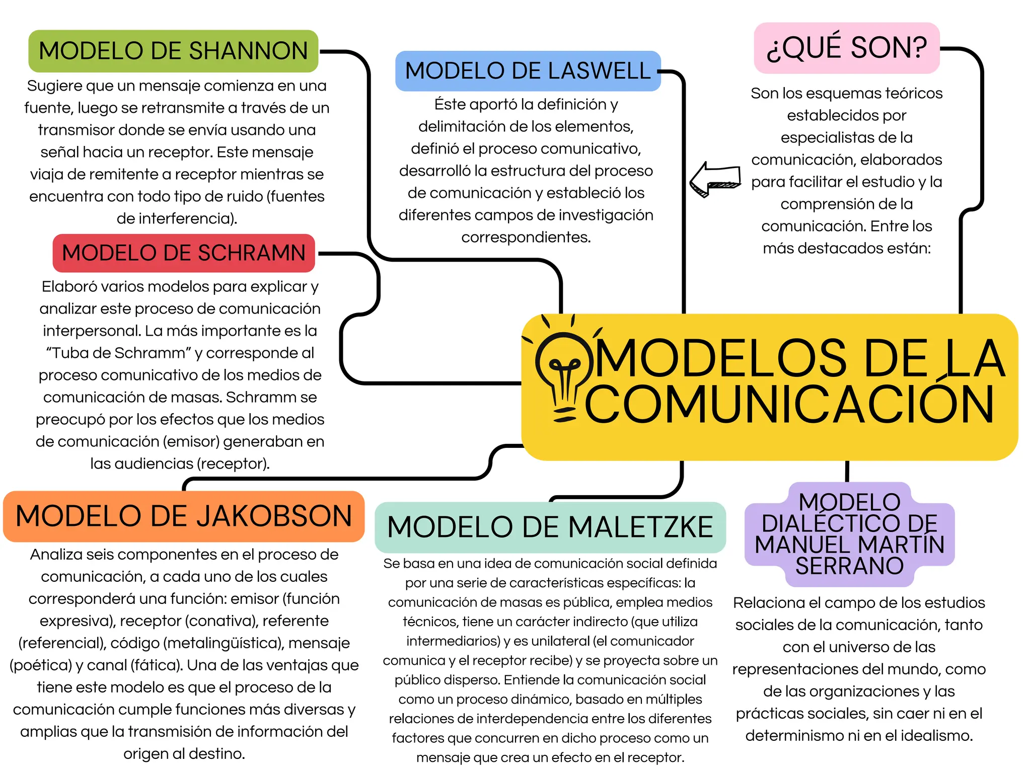 Mapa conceptual: Modelos de la comunicación. | PDF