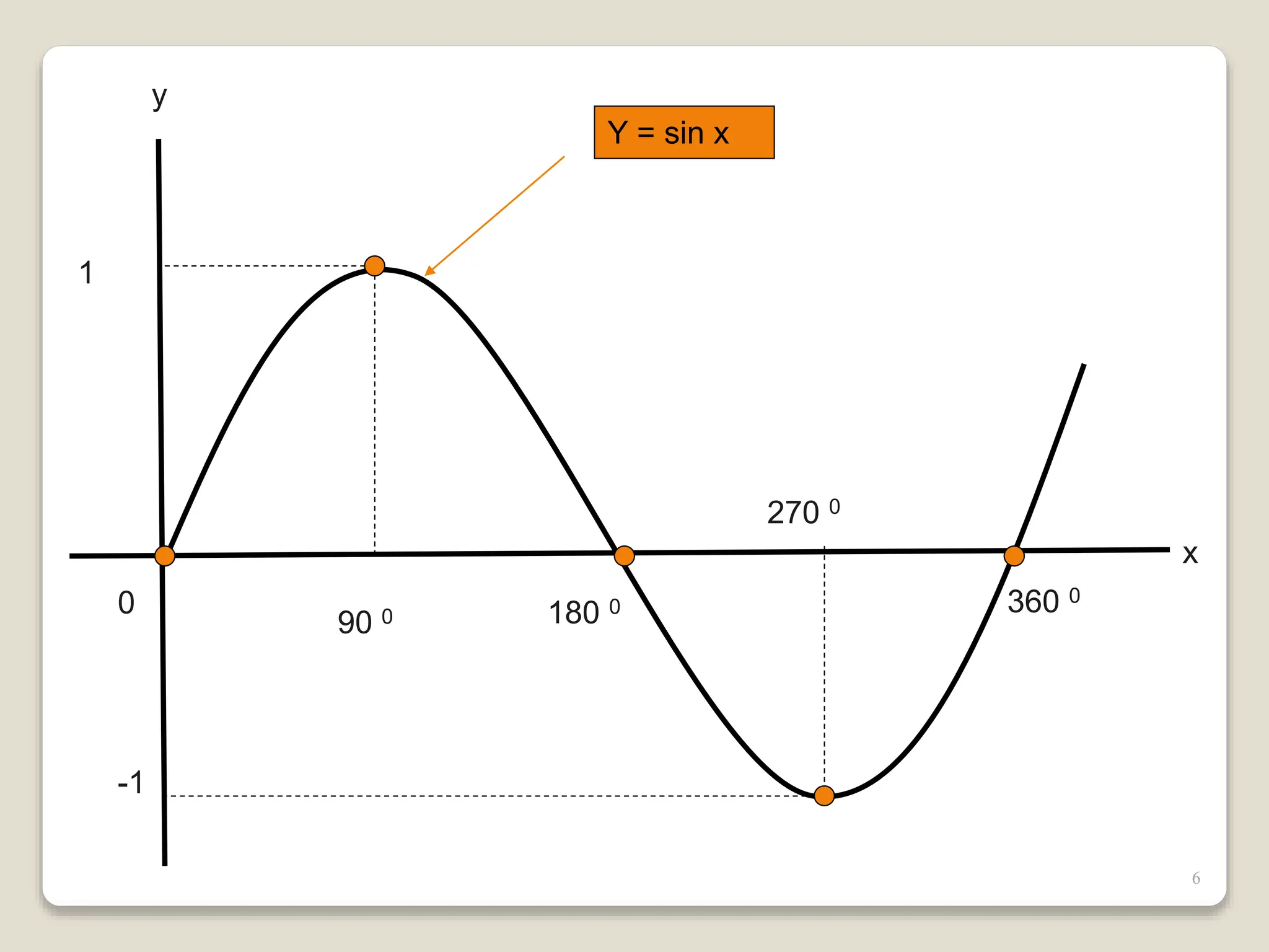 grafik-fungsi-trigonometri sinus cos tan.ppt
