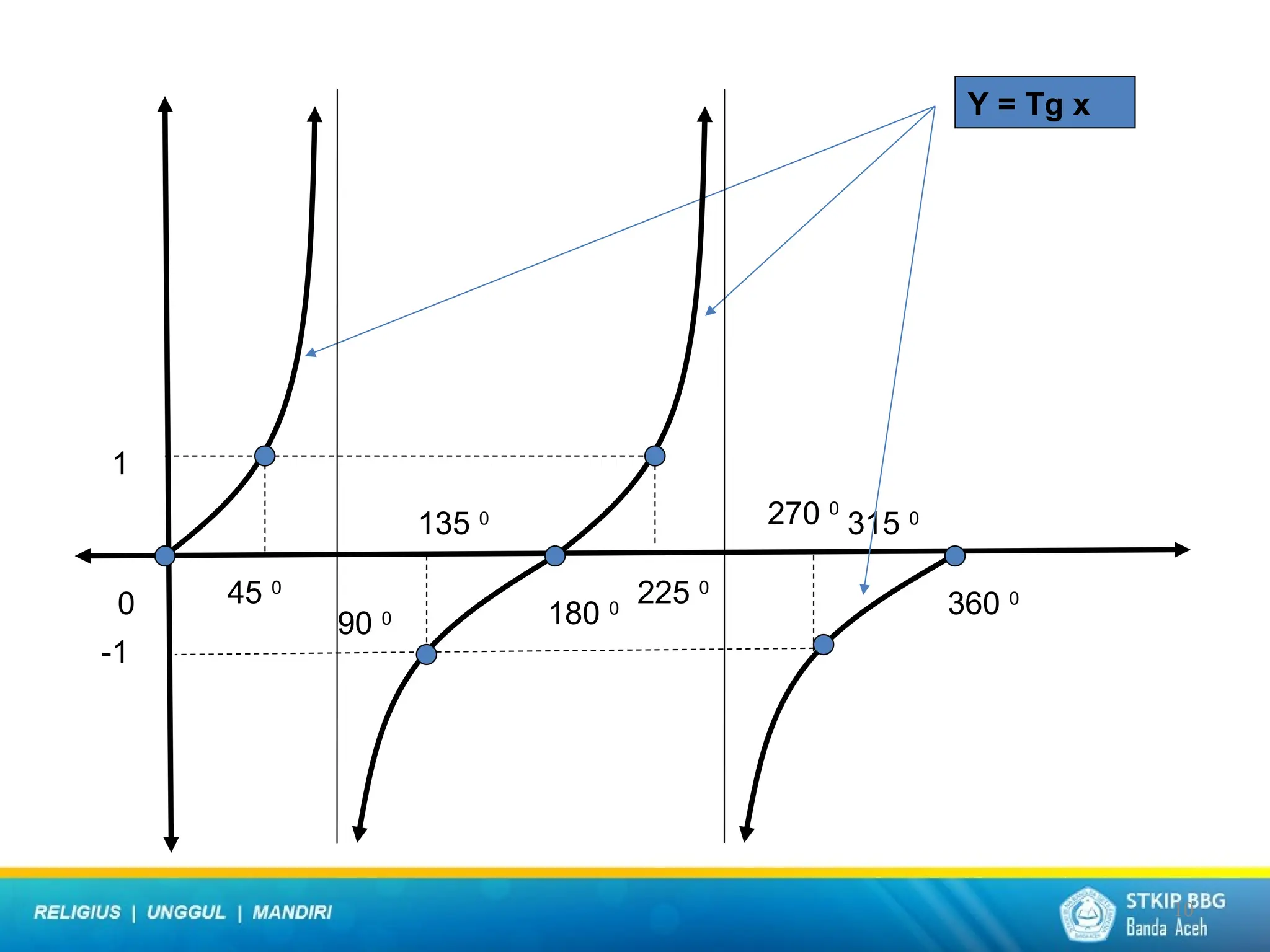grafik-fungsi-trigonometri................................................. | PPT