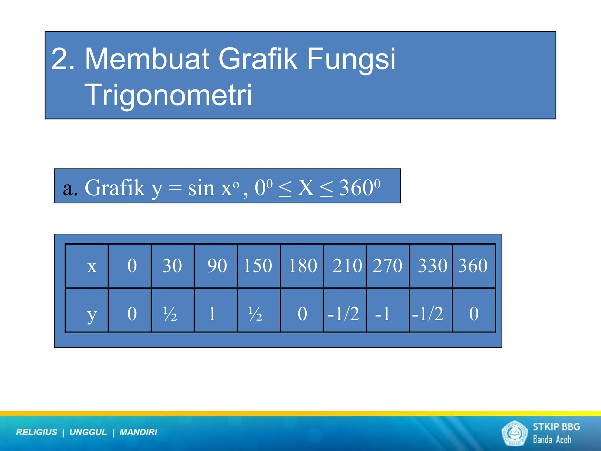 grafik-fungsi-trigonometri................................................. | PPT