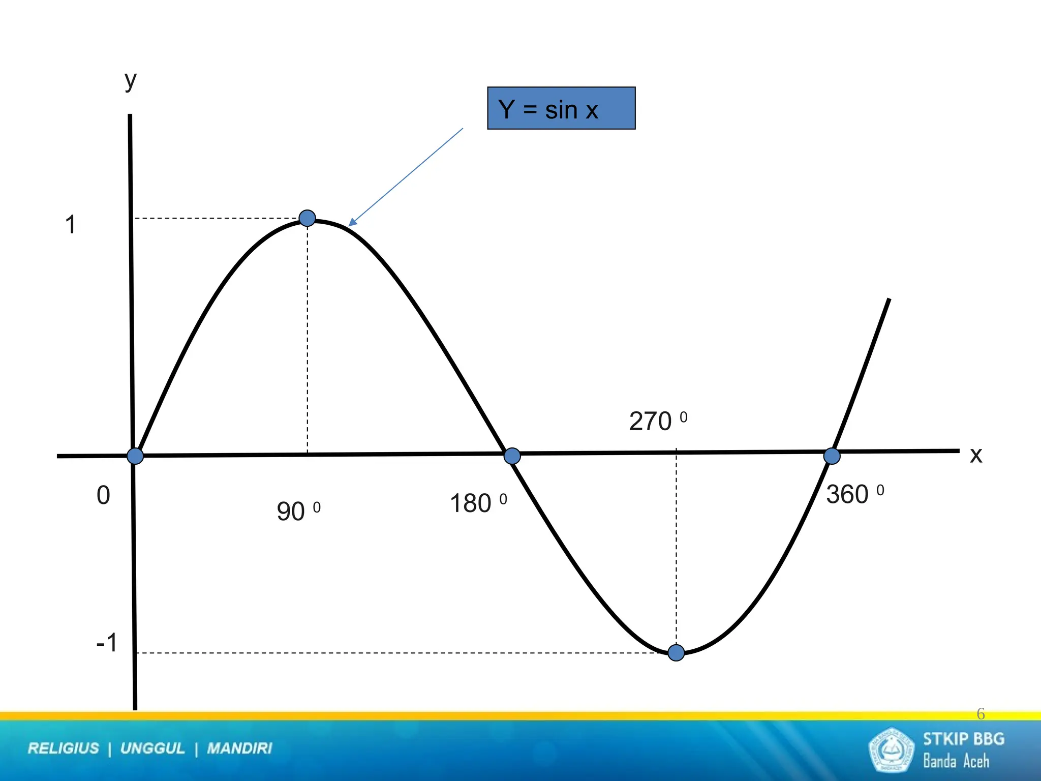 grafik-fungsi-trigonometri................................................. | PPT