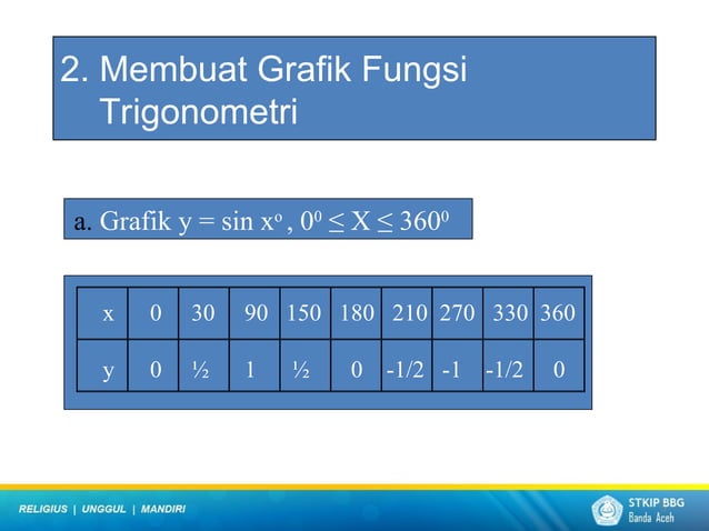 grafik-fungsi-trigonometri................................................. | PPT