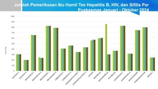 Grafik Triple Eliminasi (Hepatitis B, HIV, Sifilis) 2024.pptx