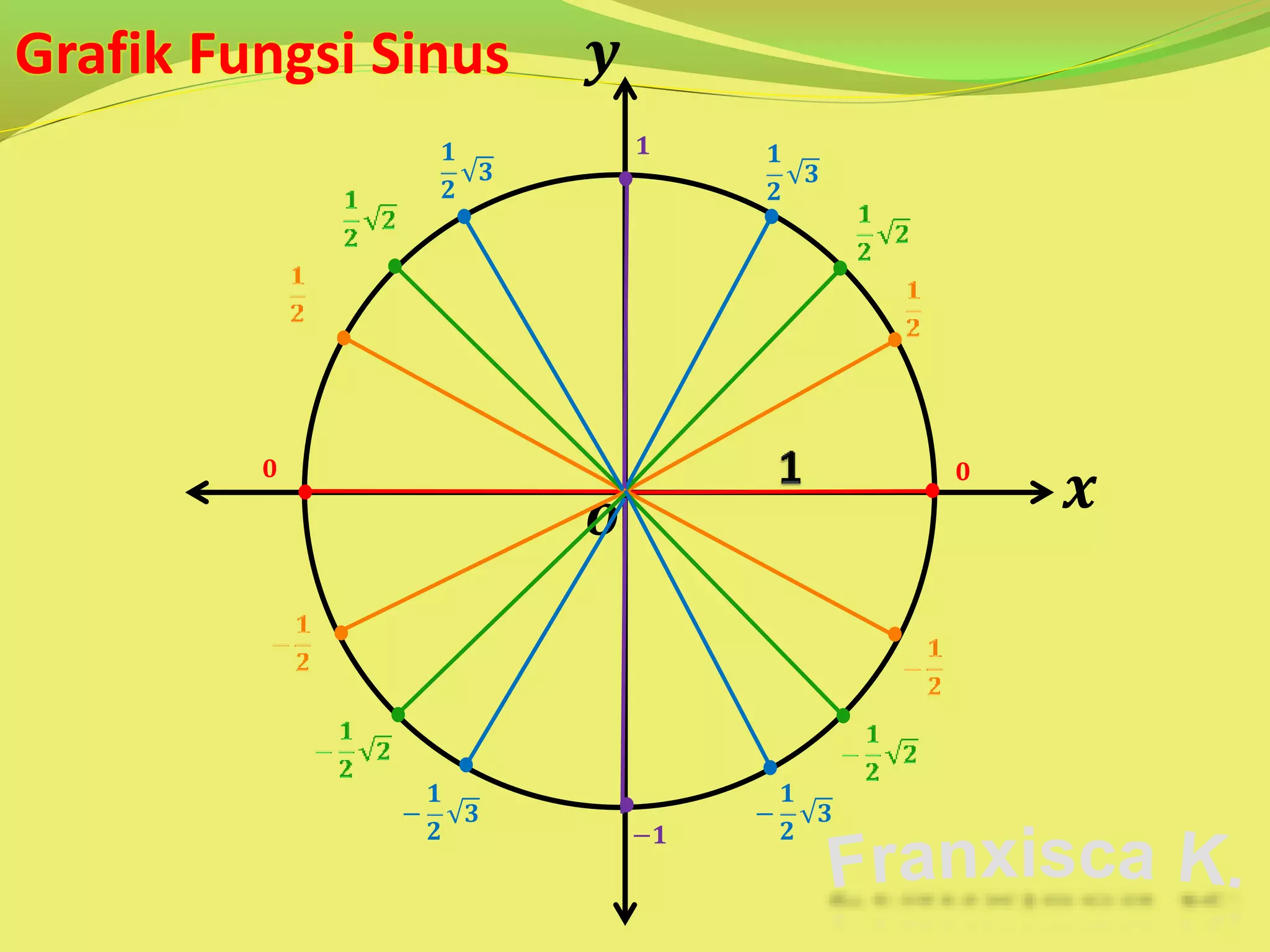 Fungsi dan Grafik Fungsi Trigonometri | PPTX