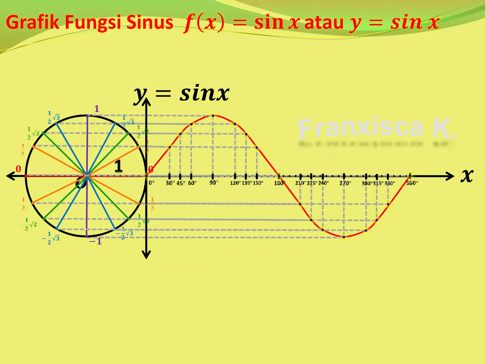 Fungsi dan Grafik Fungsi Trigonometri | PPTX