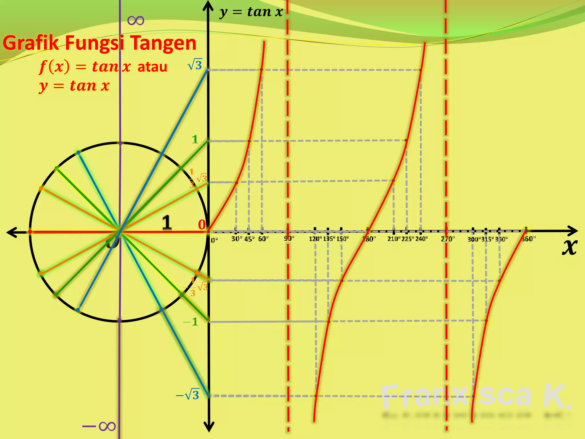 Fungsi dan Grafik Fungsi Trigonometri | PPTX