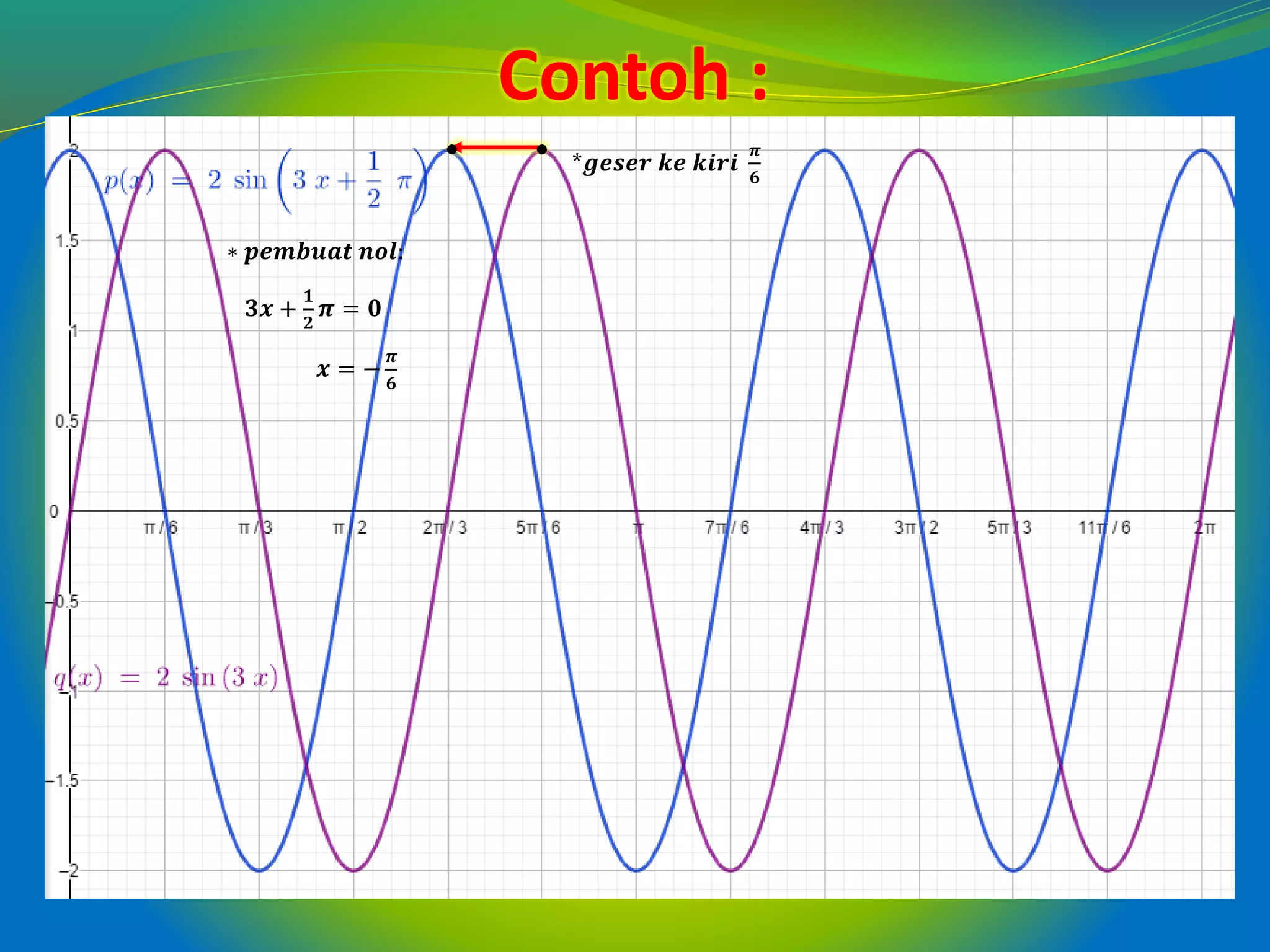 Fungsi dan Grafik Fungsi Trigonometri | PPTX
