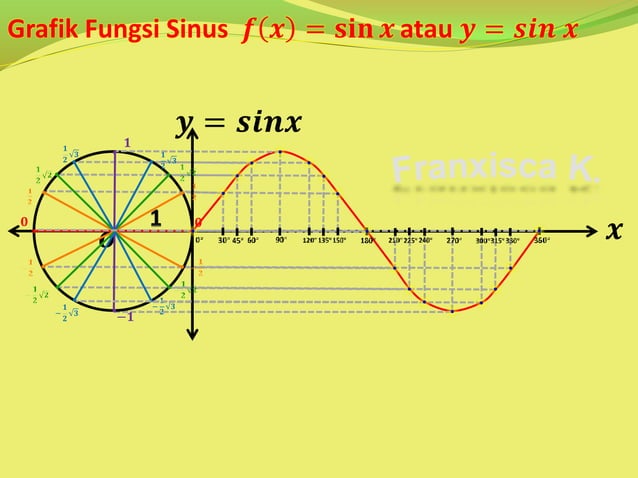 Fungsi dan Grafik Fungsi Trigonometri | PPTX