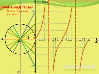 Fungsi dan Grafik Fungsi Trigonometri | PPTX
