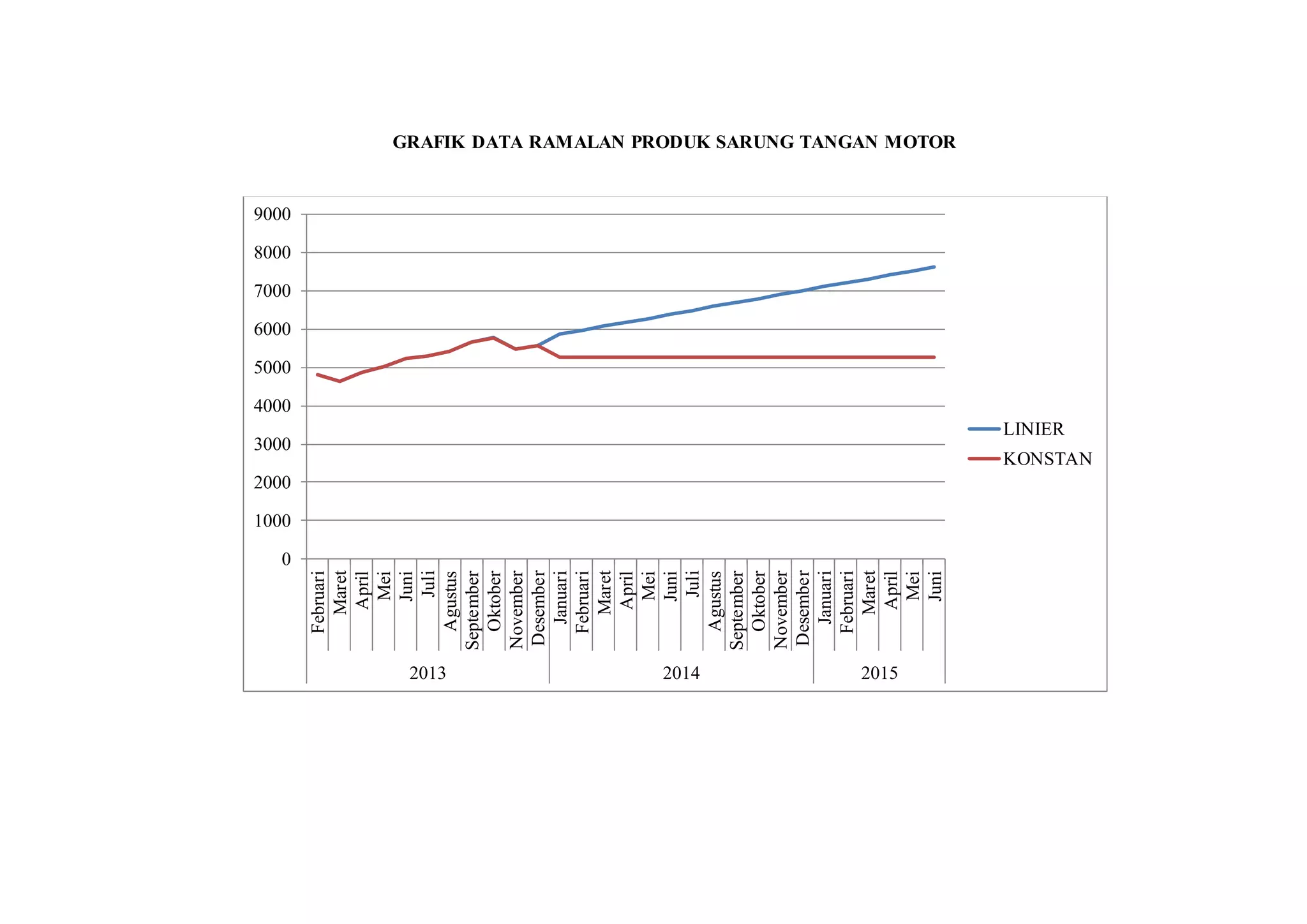 Grafik data ramalan produk sarung tangan motor | DOCX