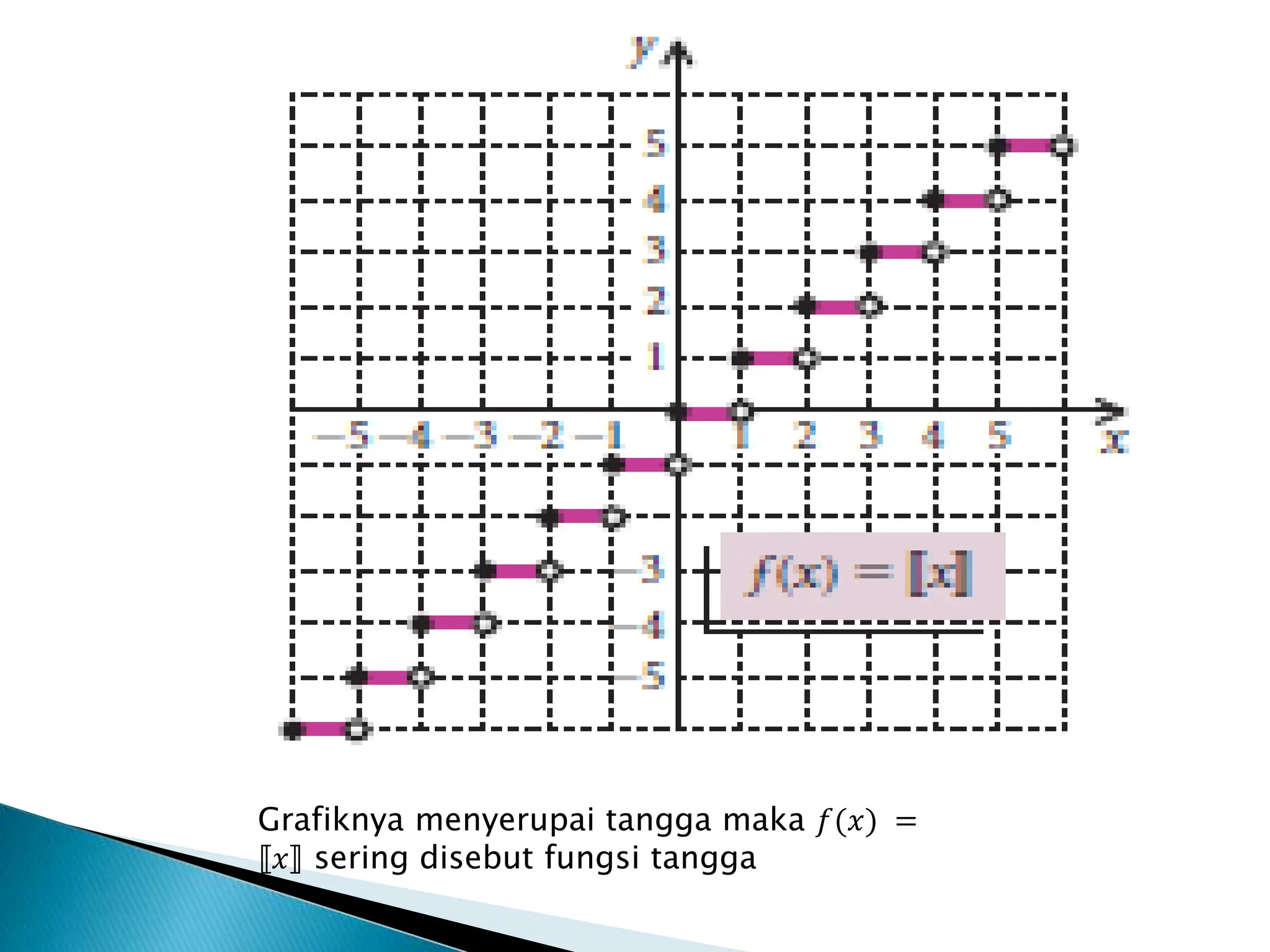 Grafik Fungsi piecewise (Mata kuliah landasan matematika).pptx