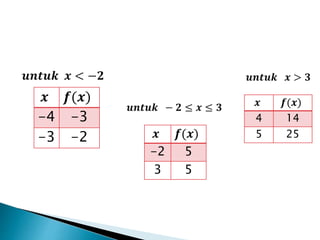Grafik Fungsi piecewise (Mata kuliah landasan matematika).pptx