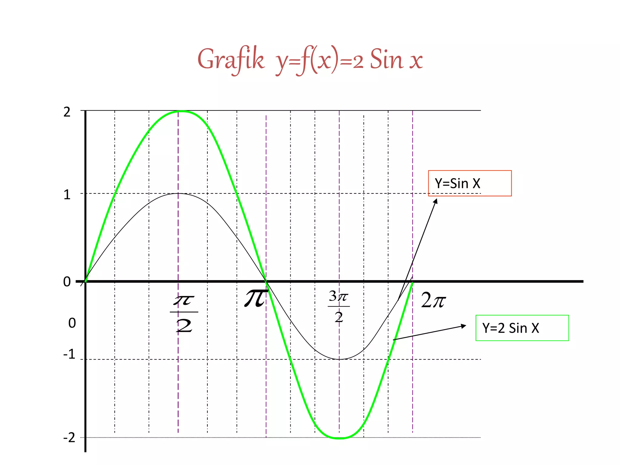 Grafik fungsi sinus dan cosinus | PPTX
