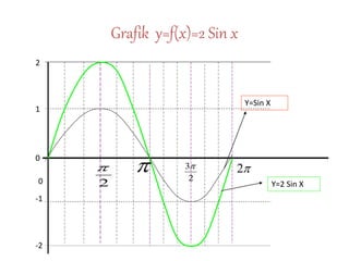 Grafik fungsi sinus dan cosinus | PPTX