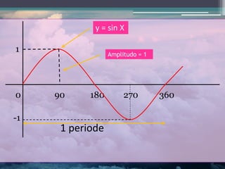 Grafik fungsi trigonometri sin dan cos | PPTX