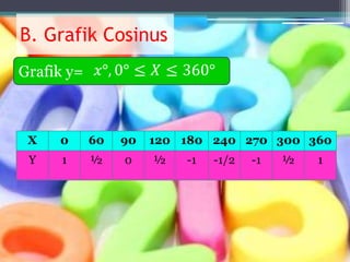 Grafik fungsi trigonometri sin dan cos | PPTX