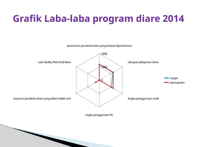 Grafik Laba-laba program diare 2014.pptx