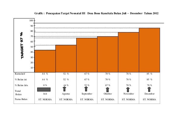 Grafik pencapaian target k4 desa bone kancitala januari