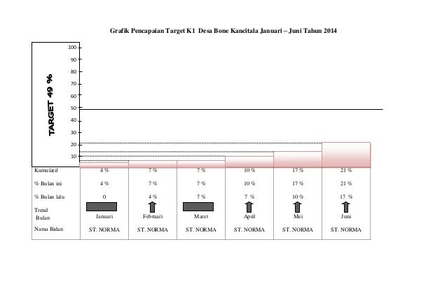 Grafik pencapaian target k4 desa bone kancitala januari