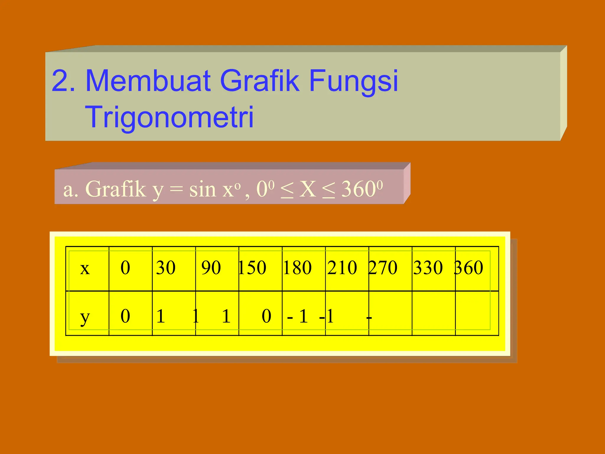 bahan ajar grafik sinus,cos dan tg.ppt