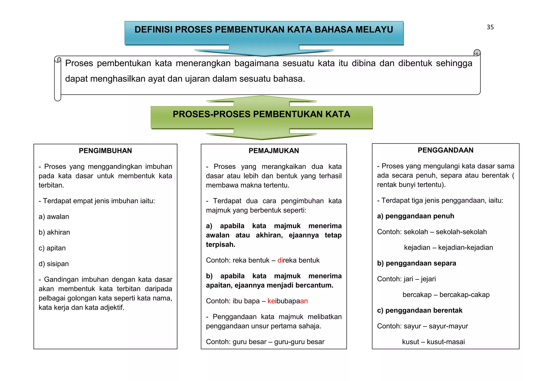 NOTA RINGKAS-Sistem BM | DOCX