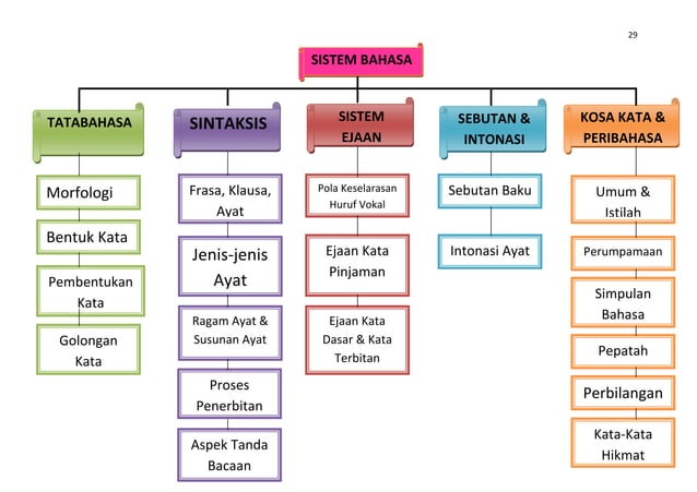 NOTA RINGKAS-Sistem BM | PPT