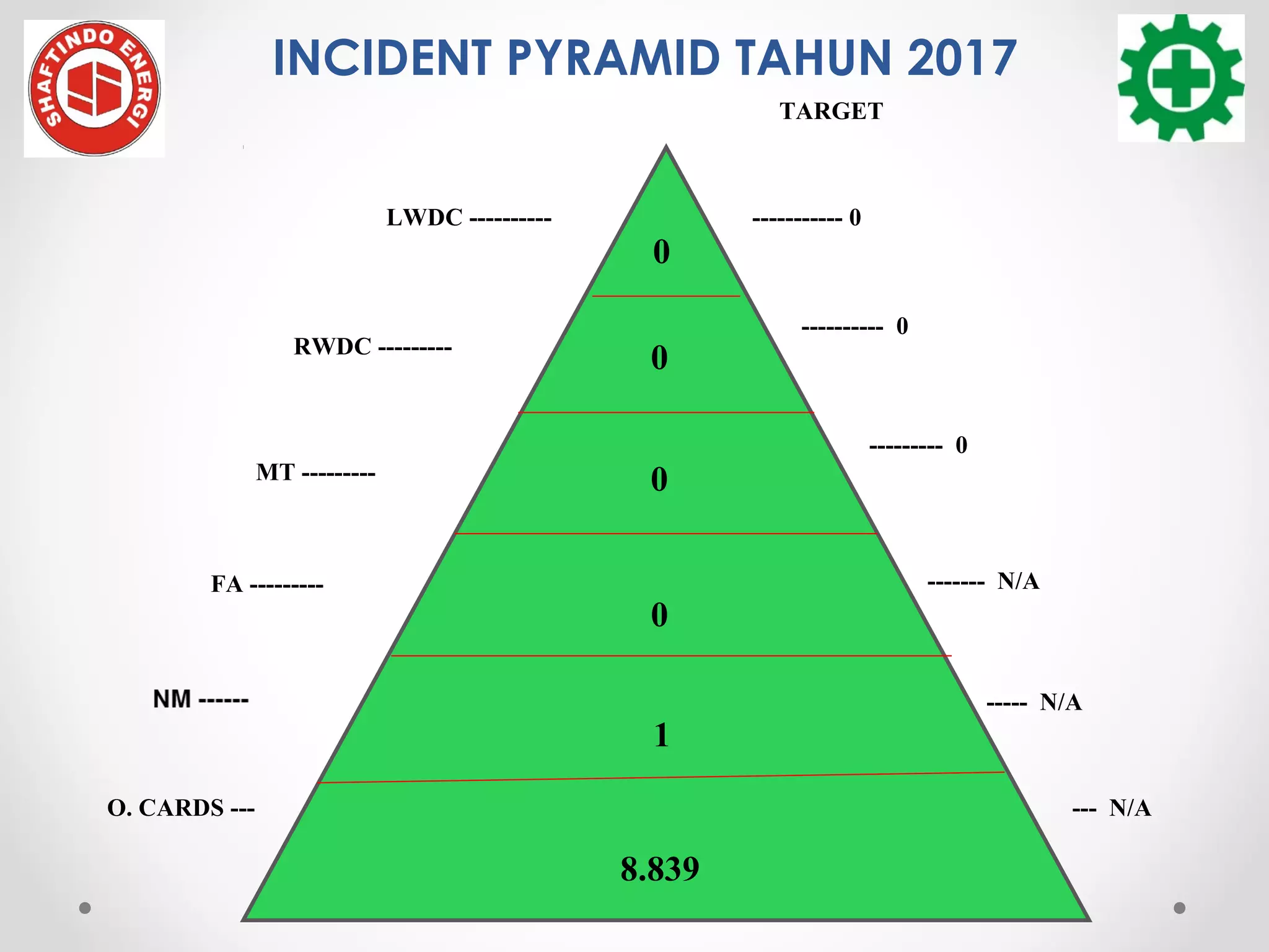 HSE Performance Record 2017 - PT. Shaftindo Energi | PPT
