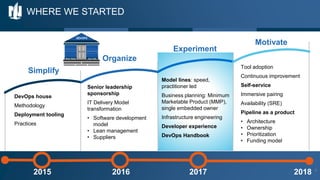 DevOps Handbook: Experiments in Accelerating Delivery | PPTX