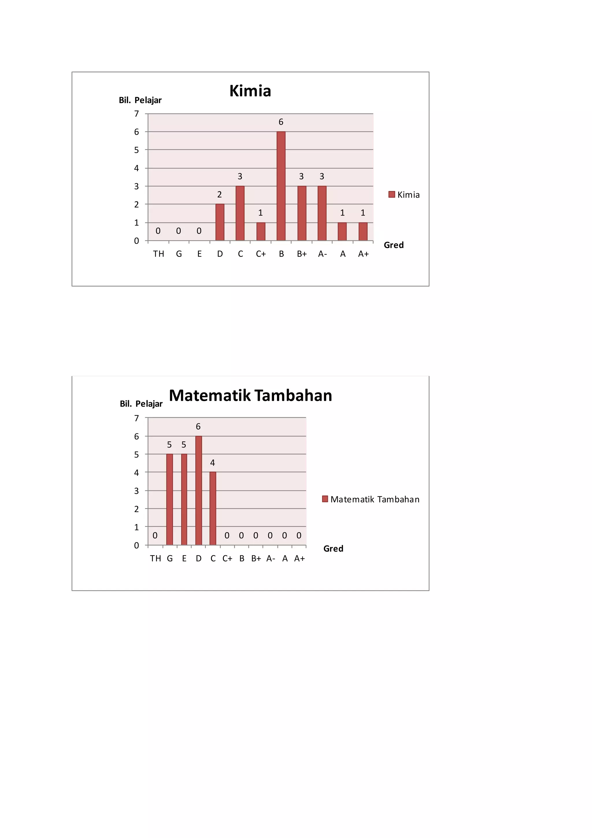 GRAF PENCAPAIAN PELAJAR | PDF