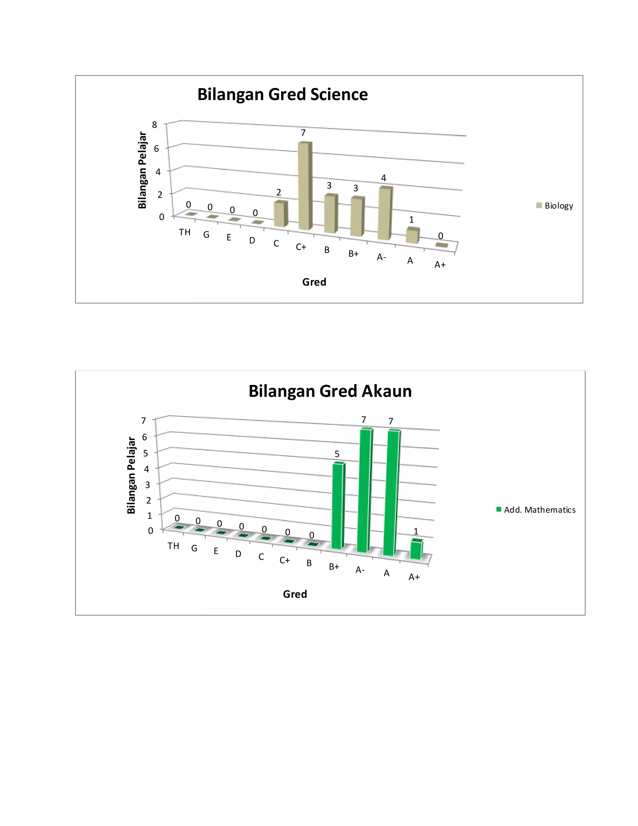 GRAF PENCAPAIAN PELAJAR MENGIKUT SUBJEK | DOCX