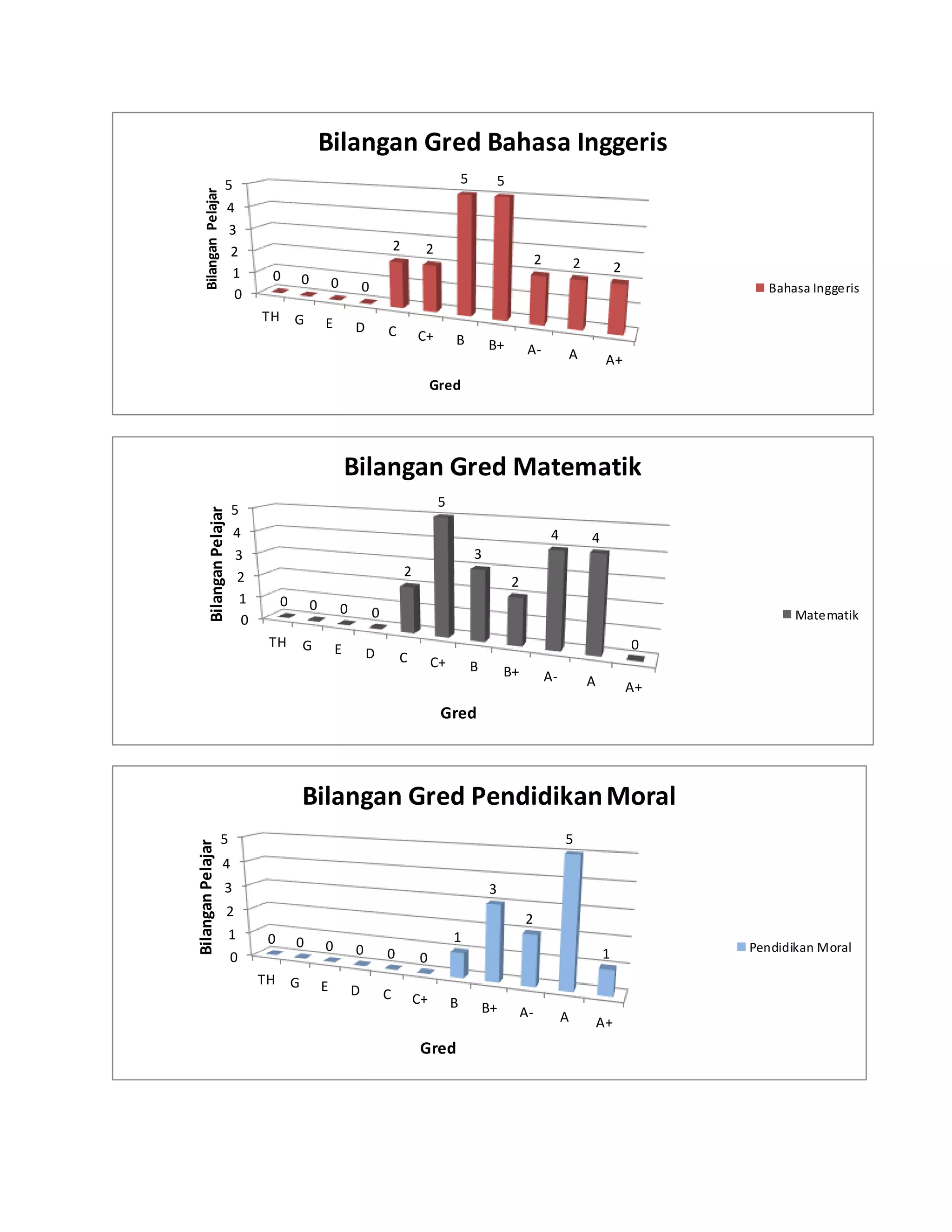 GRAF PENCAPAIAN PELAJAR MENGIKUT SUBJEK | DOCX