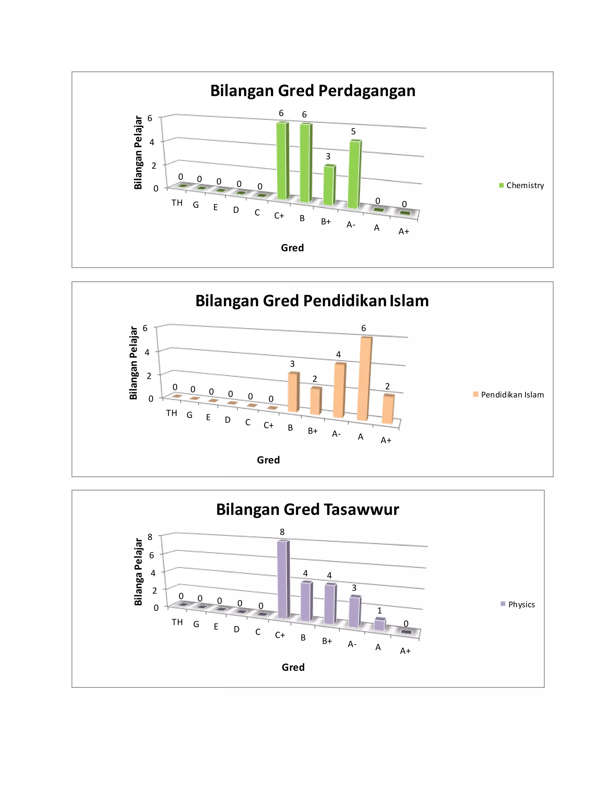 GRAF PENCAPAIAN PELAJAR MENGIKUT SUBJEK | DOCX