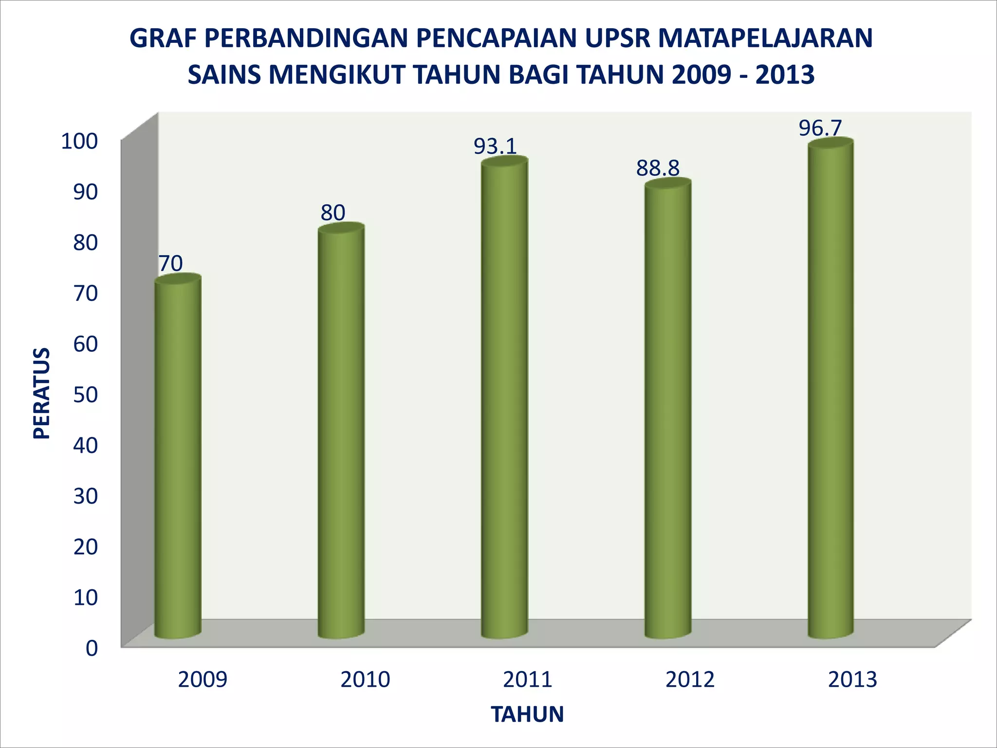 Graf pencapaian upsr 2009 2013 | PPT