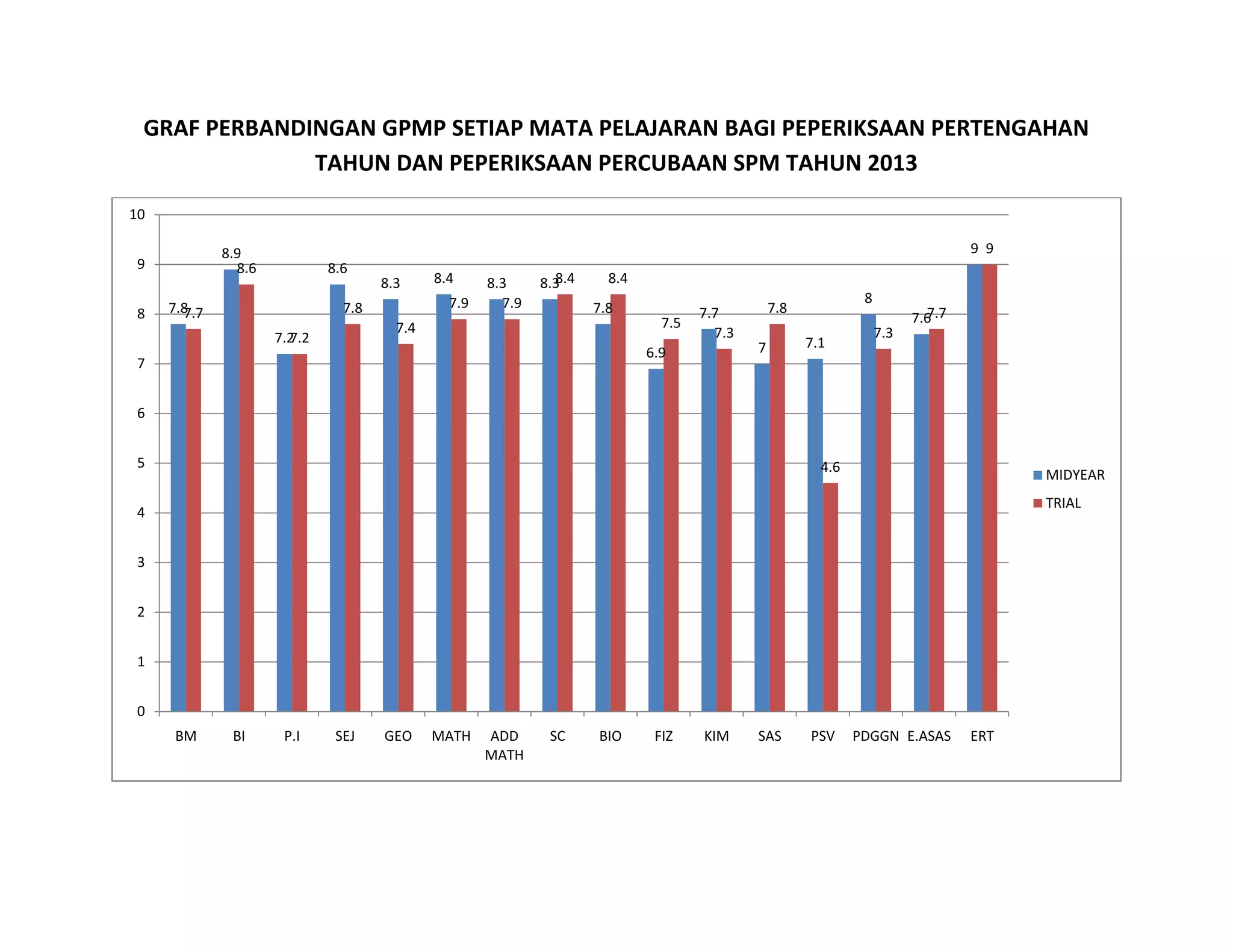 Graf perbandingan gpmp dan % 2013 | DOCX