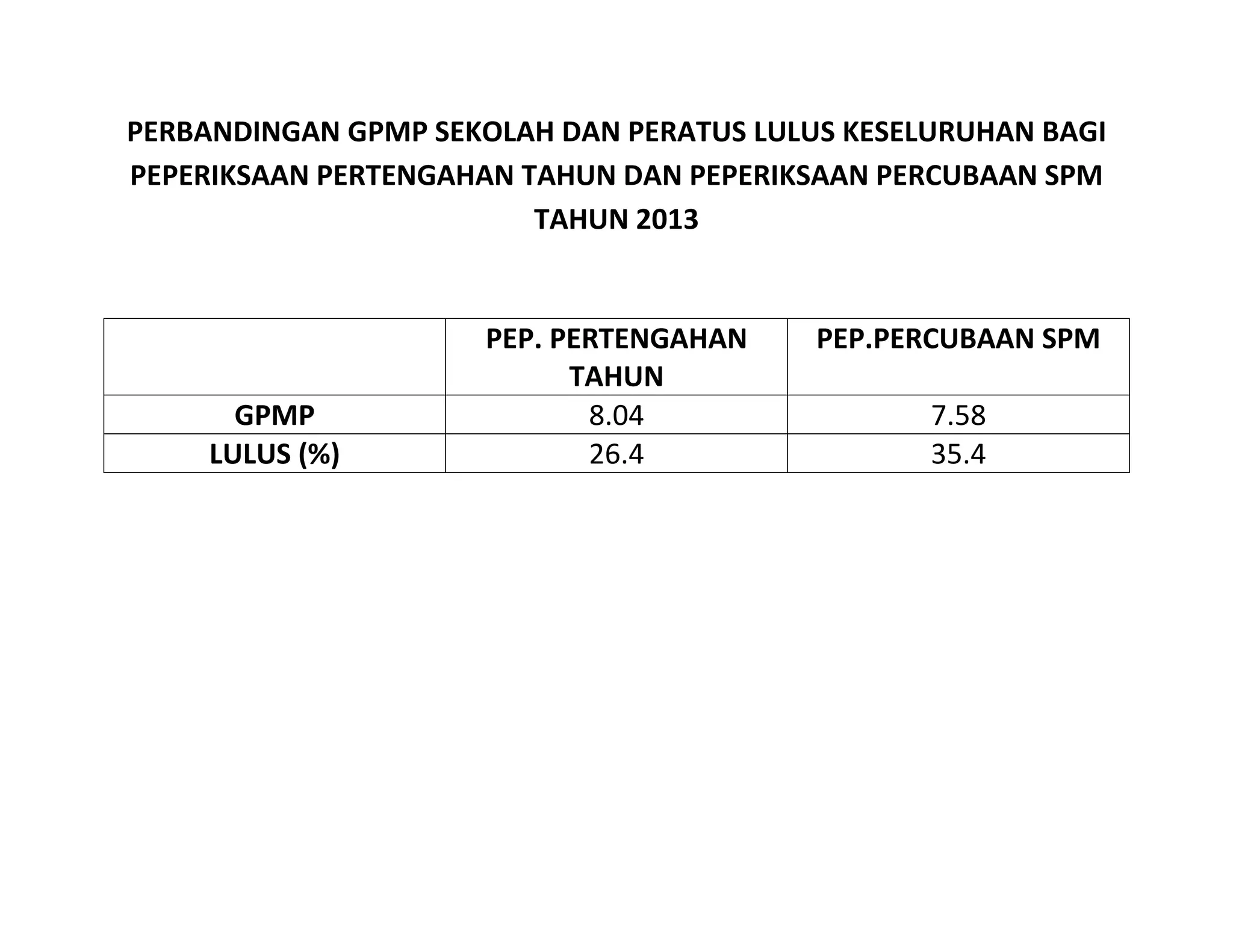 Graf perbandingan gpmp dan % 2013 | DOCX