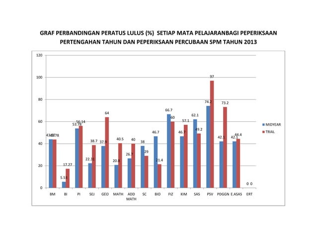 Graf perbandingan gpmp dan % 2013 | PPT