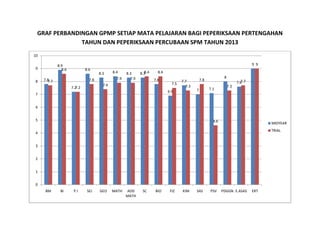 Graf perbandingan gpmp dan % 2013 | DOCX