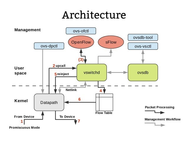 SDN & NFV Introduction - Open Source Data Center Networking