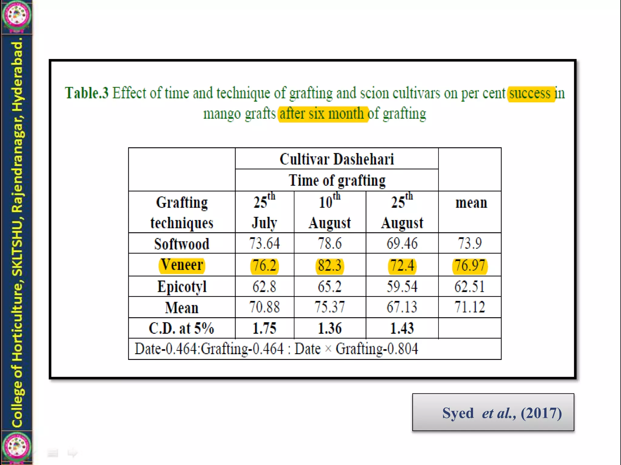 Grafting and its types in fruit crops | PPTX