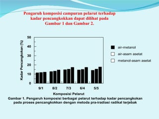 Grafting=metode iradiasi | PPT